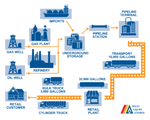 How Propane is Made - Delta Liquid Energy
