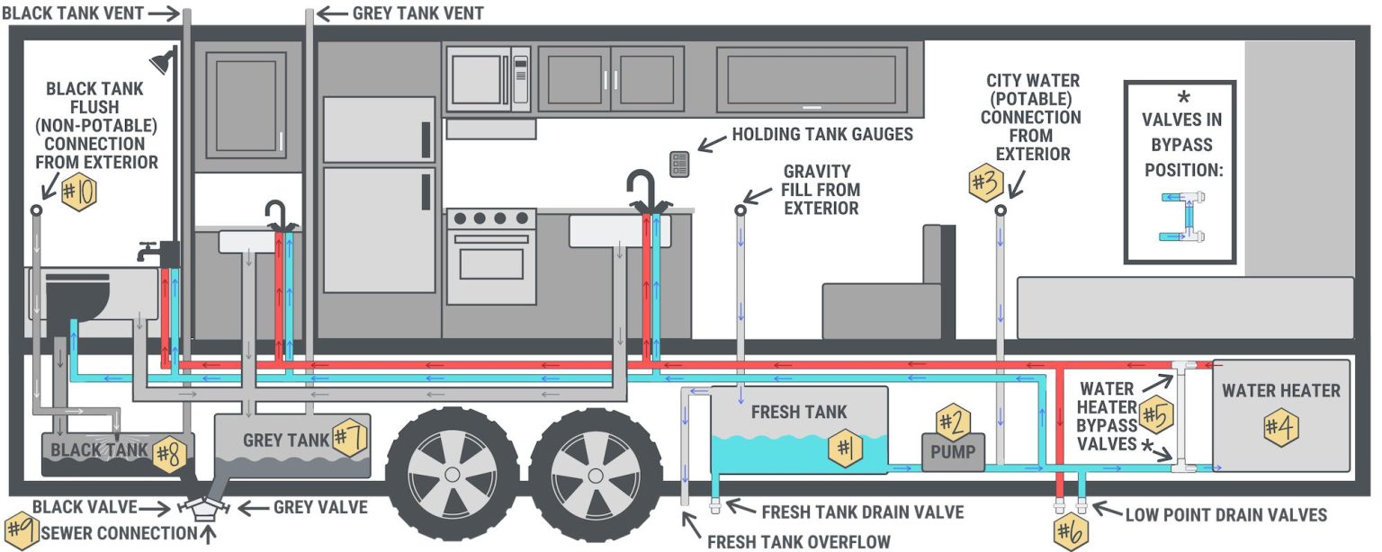 The Ultimate Guide to RV Black Water Tank Treatment and Care - Delta ...